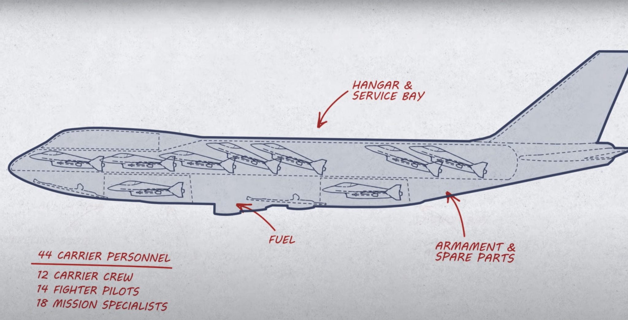 The Air Force’s 747 Aircraft Carrier Concept – War Bird Fanatics