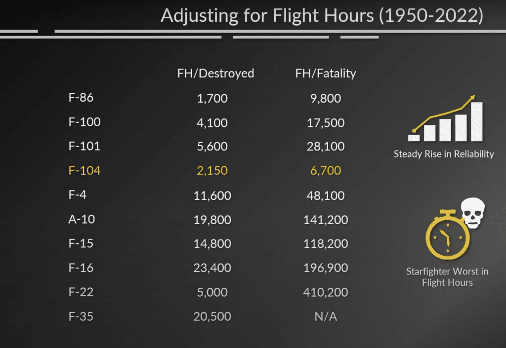 F-104 Starfighter: How Dangerous Was the “Widowmaker”? – War Bird Fanatics